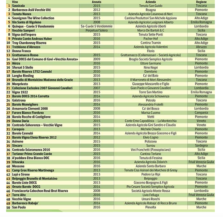 Il Sassicaia guida la classifica dei 50 migliori vini d'Italia: la ...